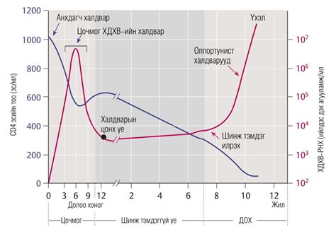 Дархлалын Олдмол Хомсдол ДОХ Aids Erdemed