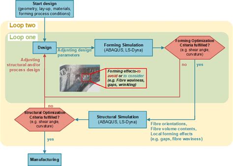 Optimization Workflow For Forming Process Design And Structural Design