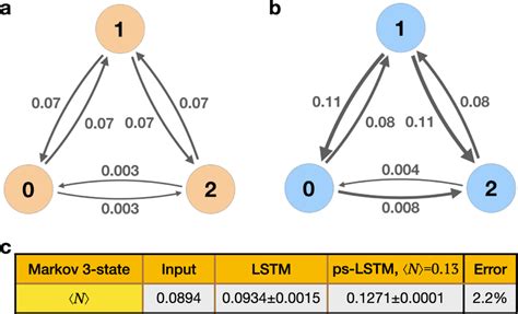 3 State Markovian System Lstm Ps Lstm And Analytical Predictions Here Download Scientific