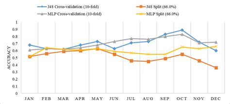 Month Wise Comparison Of The Accuracy Of The J48 Cross Validation And Download Scientific