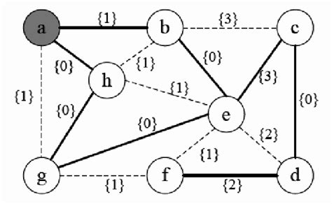 Sample Network And The Constructed Spanning Tree Download Scientific Diagram