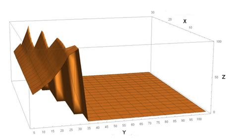 Three Dimensional Representation Of The Results Of The Experiment With