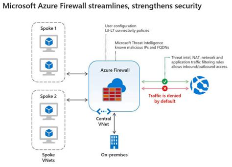 Microsoft Azure Firewall Protects Microsofts Network With Azure Firewall Manager Inside Track