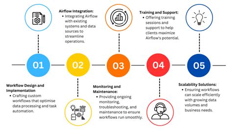 Mastering Workflow Automation Unleashing The Power Of Apache Airflow