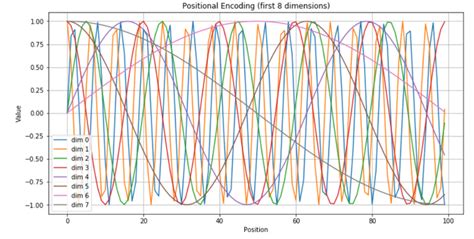 一文搞懂位置编码positional encoding 知乎