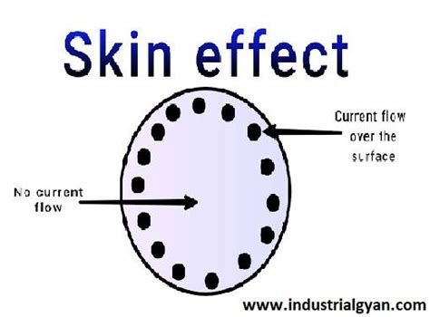 What Is Skin Effect In Transmission Line List Of Factor Affecting
