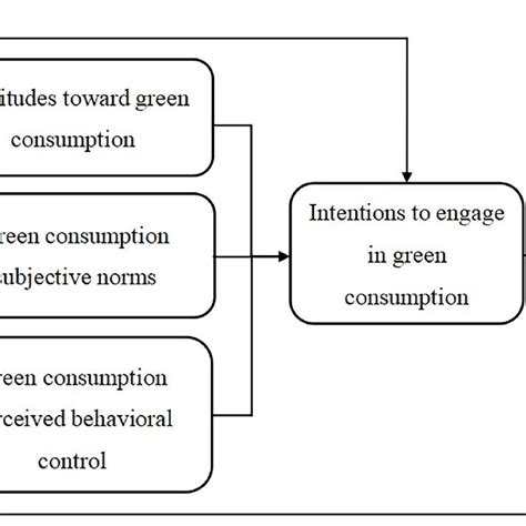 Tpb Model Of Green Consumption Behavior Download Scientific Diagram