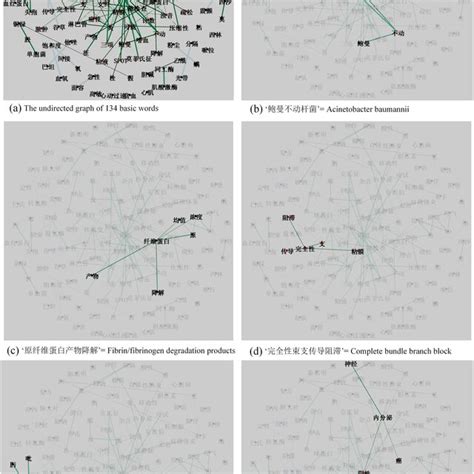 An Undirected Graph And Five Groups Of Highly Related Basic Words