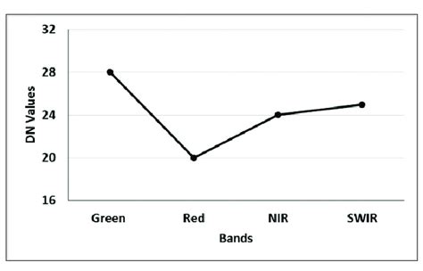 Digital Number Dn Spectral Profile Of Paper Mulberry Canopy Nir