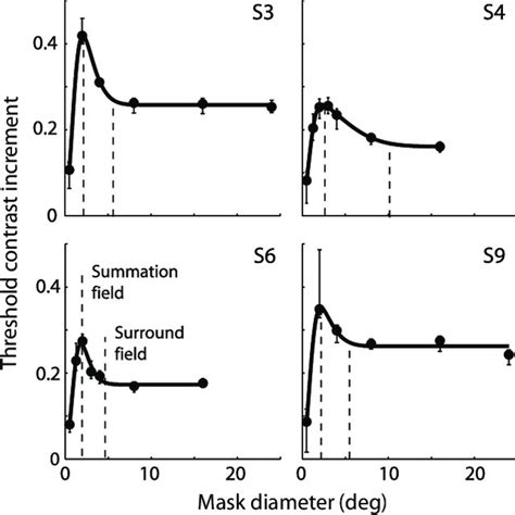 A Threshold Increment Contrast For Detecting The Gabor Target As A