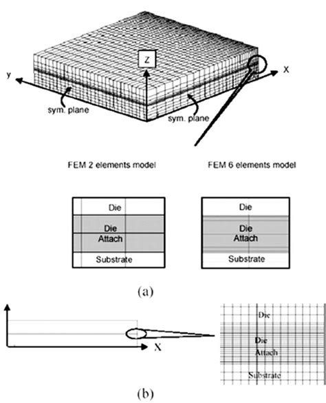 A Three Dimensional Finite Element Model In Which Two Models Download Scientific Diagram