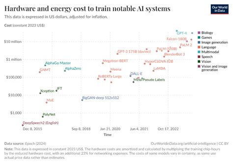 Hardware And Energy Cost To Train Notable Ai Systems Our World In Data