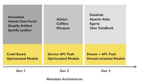 Acryl Data Offers Real Time Metadata Management Inapps 2022 Inapps Technology Ai Powered