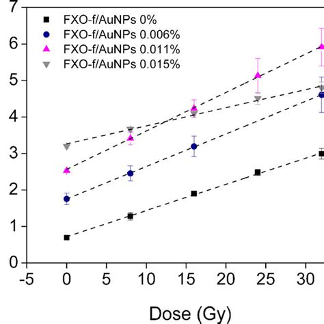 Dose Response Curve For The Fox F Gel Matrix Containing Different Download Scientific Diagram