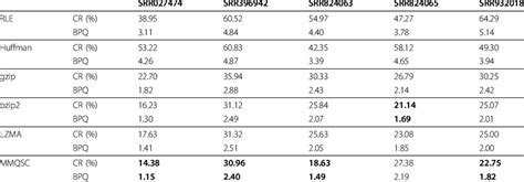 Compression Performance On Experimental Ngs Data Sets Download Table