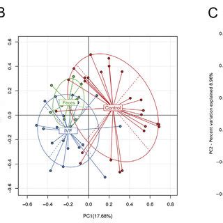 Beta Diversity Among The Three Groups A Upgma Clustering Tree Download Scientific Diagram