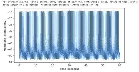 Patch Clamp Data Analysis In Python Bursts Of Action Potentials Spikes And Bursts