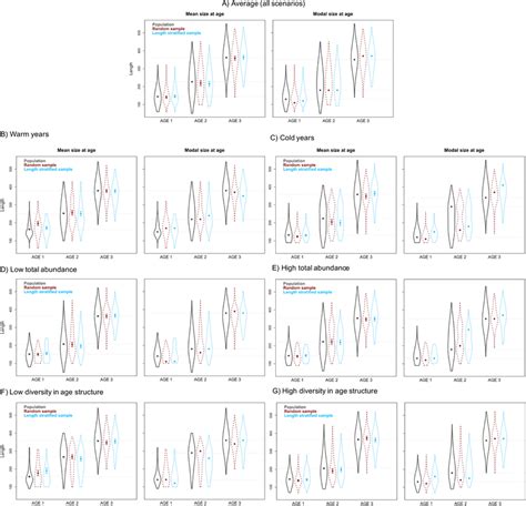 Mean And Modal Estimates Of The Populations Trait Mean And Modal Size