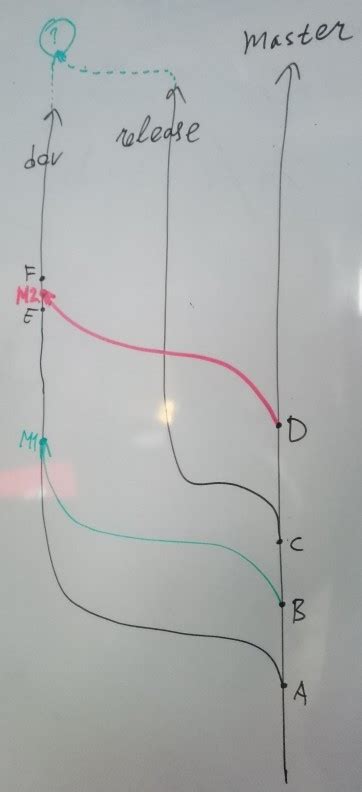 Git How To Override Base During Merge Stack Overflow