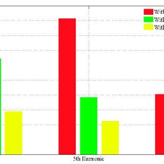 The Comparison Of The Experimental Harmonic Components Download