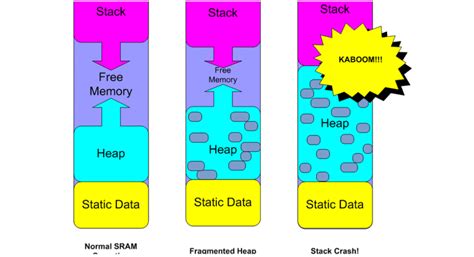 Stack กับ Heap คืออะไรกันนะ Ndr Solution Thailand Co Ltd