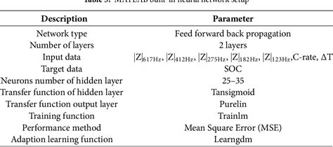 Table 3 From A Neural Network Driven Method For State Of Charge