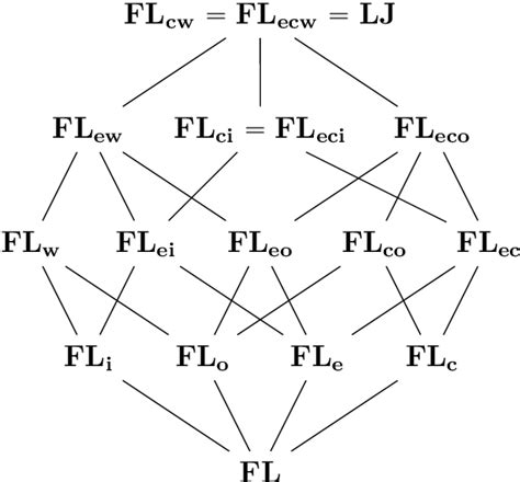 Figure 1 From Proof Complexity Of Substructural Logics Semantic Scholar
