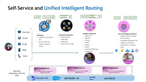 Microsoft Dynamics 365 Contact Center Revolutionising Customer Engagement In Financial Services