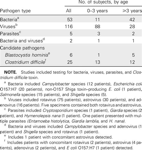 Pathogens And Candidate Pathogens Identified In 372 Stool Specimens Download Table