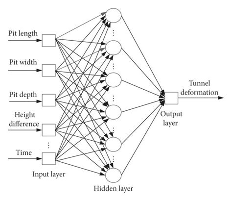 Network Topology Of The Prediction Model Download Scientific Diagram