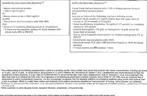 Nccn Guidelines® Insights Multiple Myeloma Version 32016 Featured