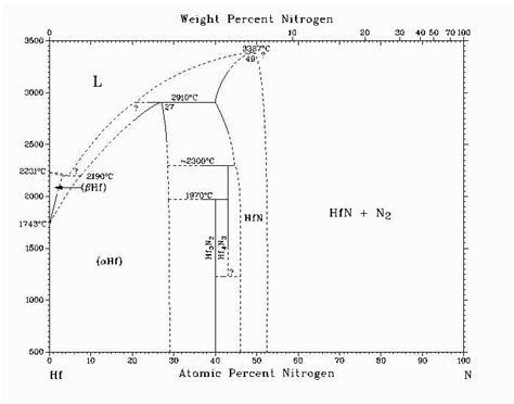Liquid Nitrogen Phase Diagram