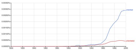 Oriented Vs Orientated Whats The Difference Writing Explained