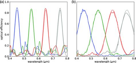 Near‐perfect Spectral Shape‐matching With Color Routers A Spectral Download Scientific