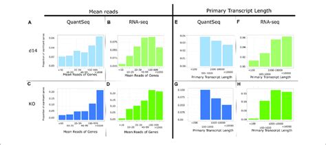 Possible Sources Of Difference Between QuantSeq And RNA Seq Using Download Scientific Diagram