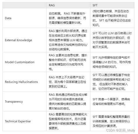 大模型外挂知识库rag综述 Csdn博客