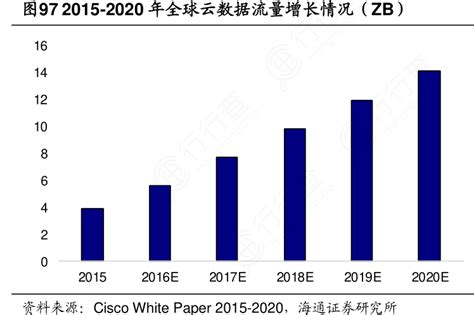 图972015 2020年全球云数据流量增长情况（zb） 行行查 行业研究数据库