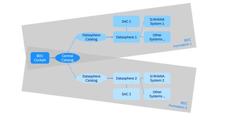 Sap Business Data Cloud Central Catalog Feature Sap Community