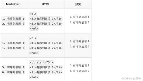 markdown基本使用 csdn博客