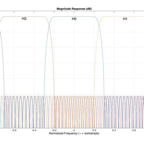 Four Channel Uniform DFT Analysis Filter Bank Download Scientific Diagram