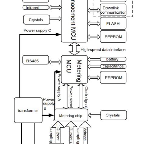 Schematic Diagram Of Information Processing Of Smart Meter System Download Scientific Diagram