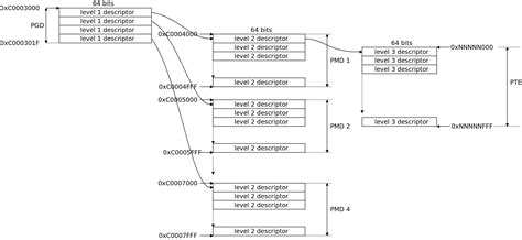 ARM32 Page Tables Linusw