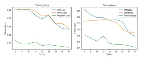 Figure Training And Testing Loss Comparison Of Three Models Download Scientific Diagram