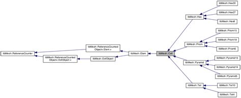 Libmesh Libmesh Cell Class Reference