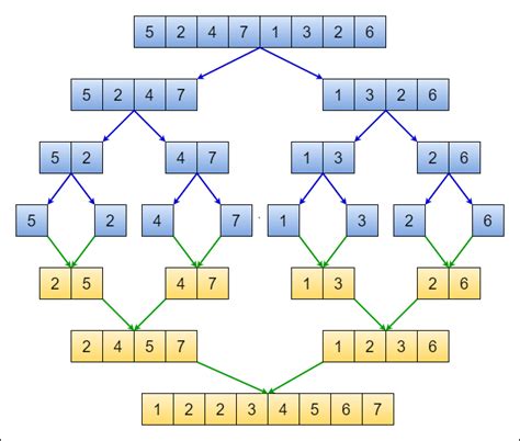 合併排序法（merge Sort）＆ 堆積排序法（heap Sort） It 邦幫忙一起幫忙解決難題，拯救 It 人的一天