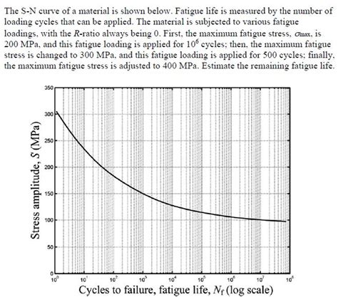 The S N Curve Of A Material Is Shown Below Fatigue Life Is Measured By The Number Of Loading