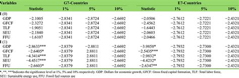 Cross Sectionally Augmented Im Pesaran Shin Unit Root Test Download Scientific Diagram
