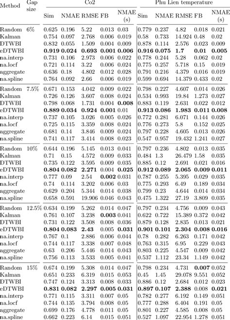 Average Imputation Performance Indices Of Various Imputation Algorithms Download Scientific