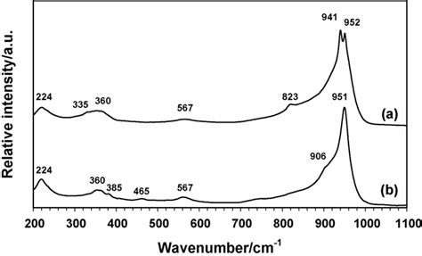 Average Raman Spectra Of A Como Industrial Catalyst A And Of The Same