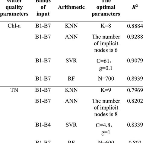 table of model optimal parameters download table